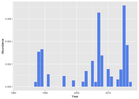 Abundance by month